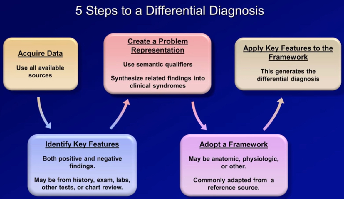 5 Steps To A Differential Diagnosis Time Of Care