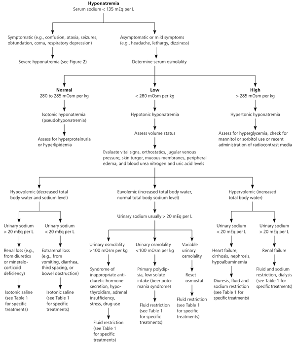 Hyponatremia, General | Time of Care
