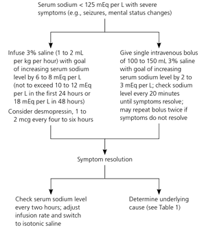 Hyponatremia, General | Time of Care