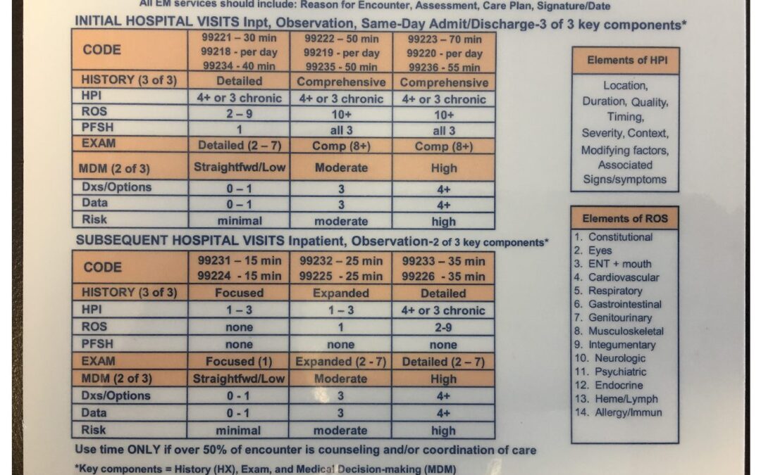 hospitalcodingguide | Time of Care