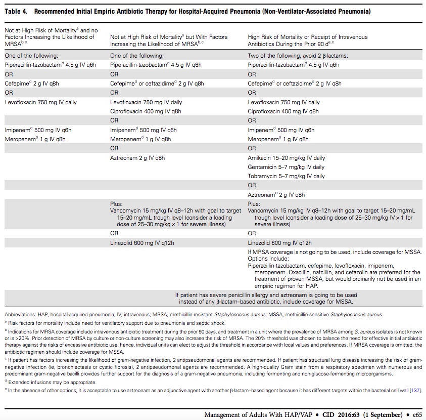 Pneumonia, Hospital-acquired (HAP) | Time of Care